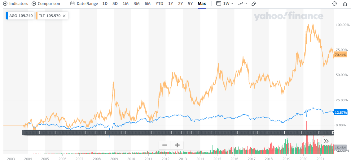 AGGは買い時？株価・配当・構成銘柄は？米国の優良債券ETFは買いか？